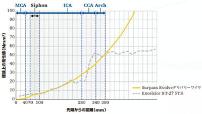 Flow Diveter | Stryker